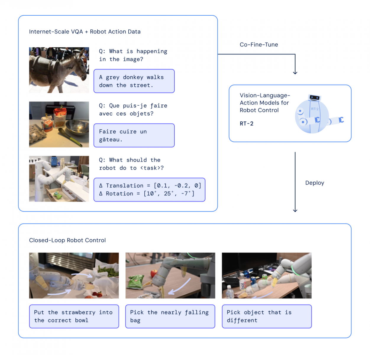 Google發表首個可同時理解文字與視覺，並完成任務的Robotic Transformer 2 | iThome